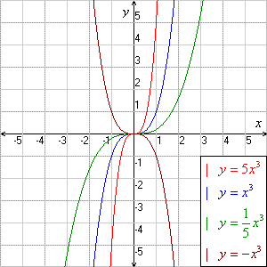 Cubic Functions